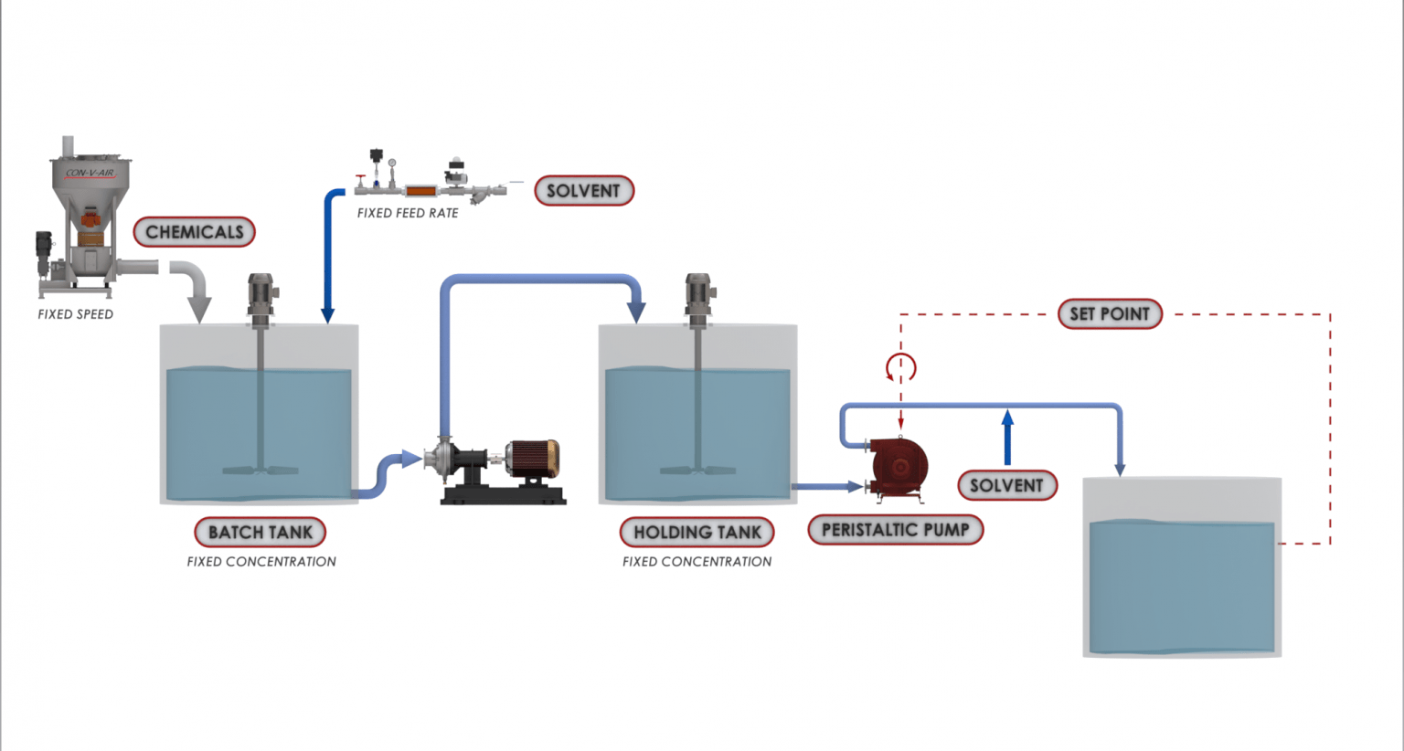 Solutions de Manutention de Matériaux en Vrac - CON-V-AIR